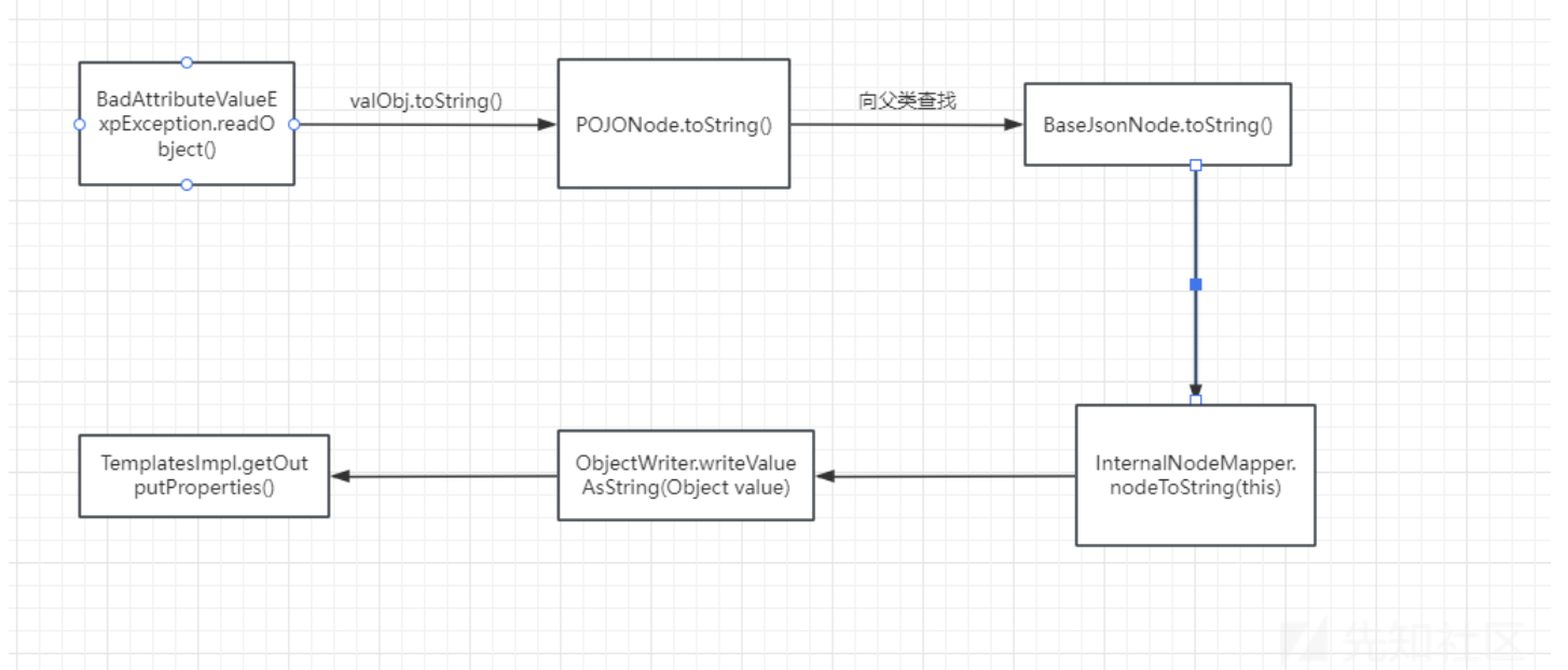 java反序列化之jackson - Sherlock